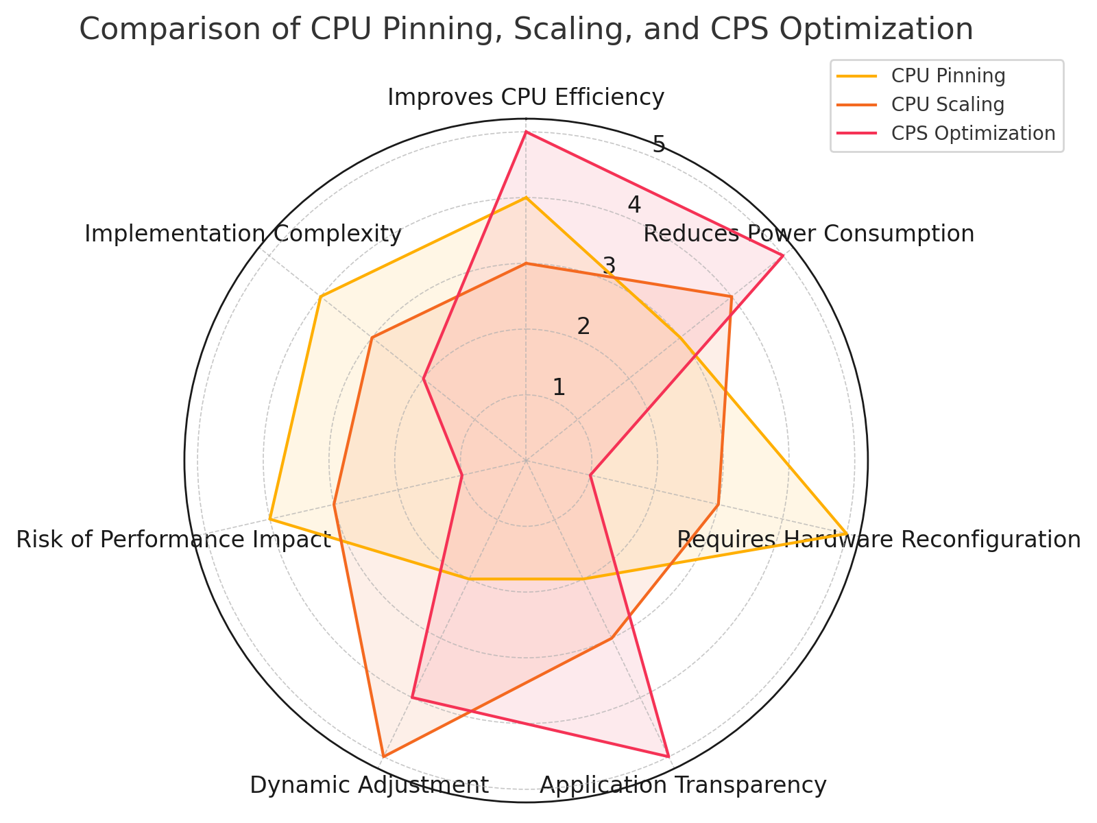 Cpu Optimizationchart Turbotune